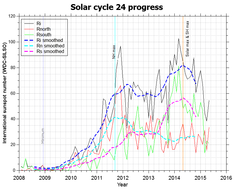 Solar Cycle 24 Activity Continues To Decline | Climate Change Sanity