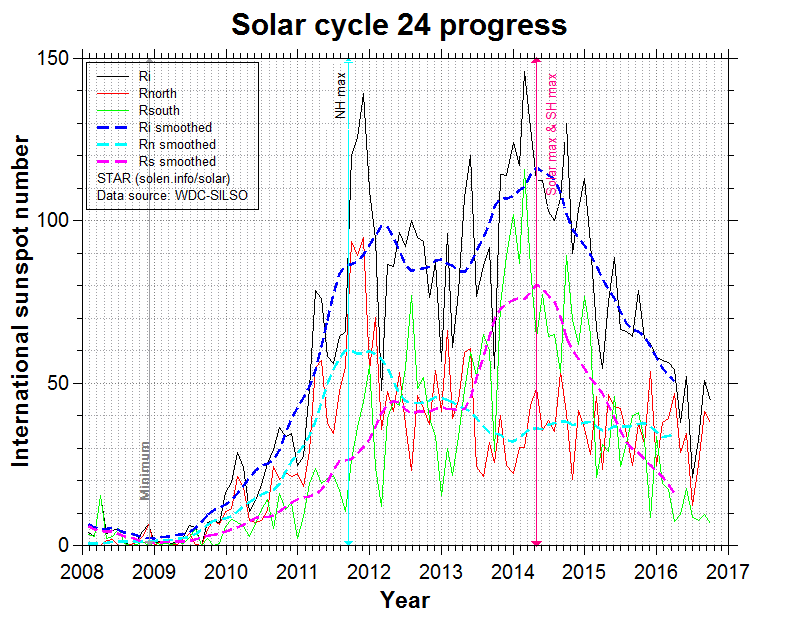 Solar Cycle 24 Update—-October 2016 | Climate Change Sanity